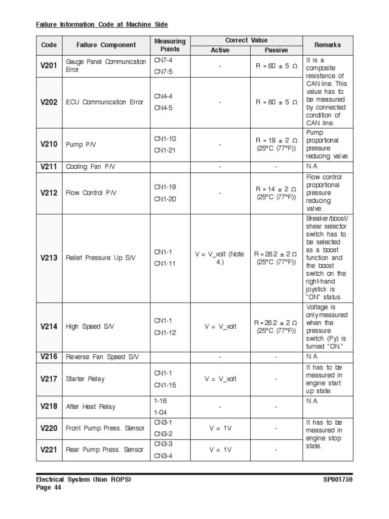 420 Machine Codes | PDF | Switch | Engines