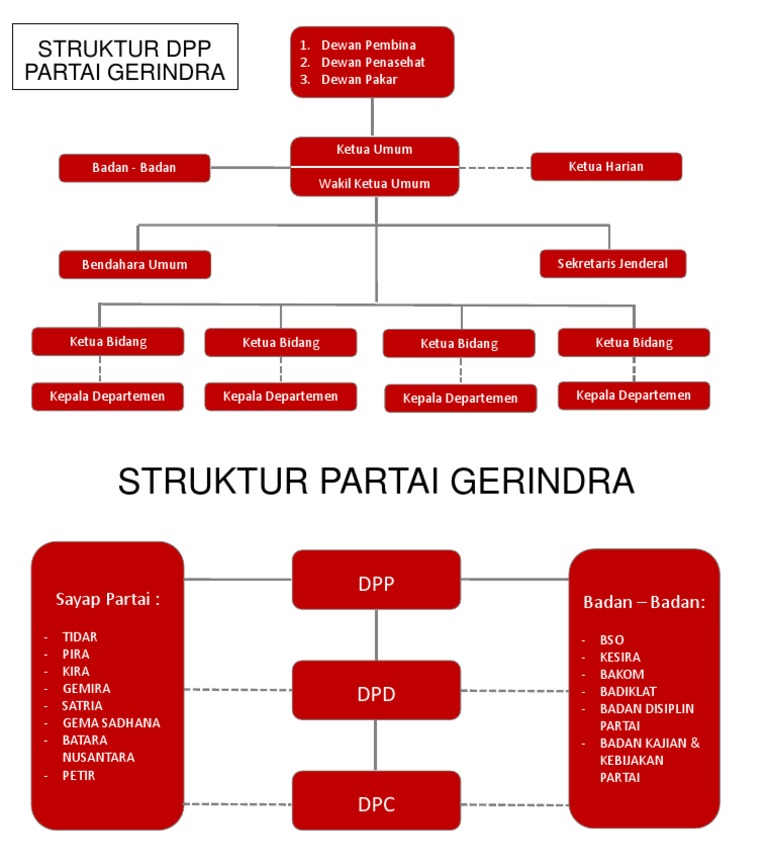 Struktur DPP | PDF | Bisnis