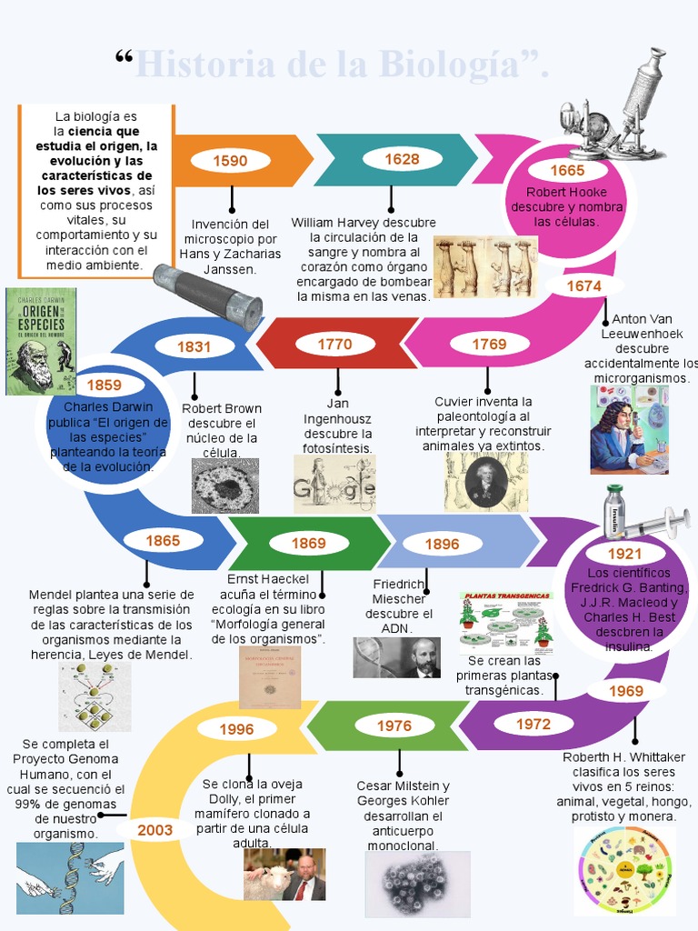 Historia de La BIologia. | PDF | Biología | Evolución