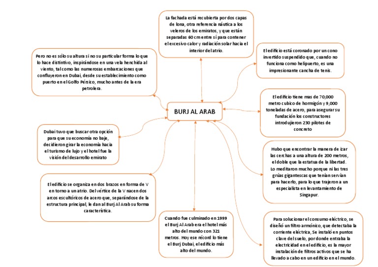 Mapa Mental de Aburj Al Arab - Patrick Maello Alvarado Romero | PDF