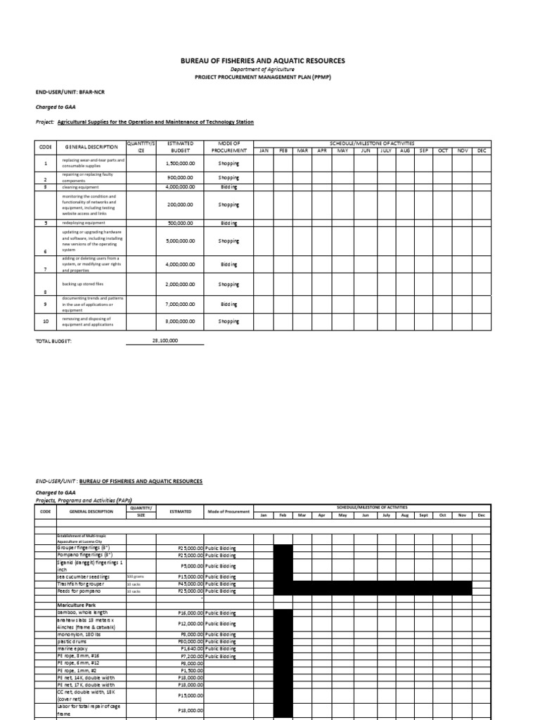 BFAR-NCR Technology Station Supplies Plan | PDF | Economies
