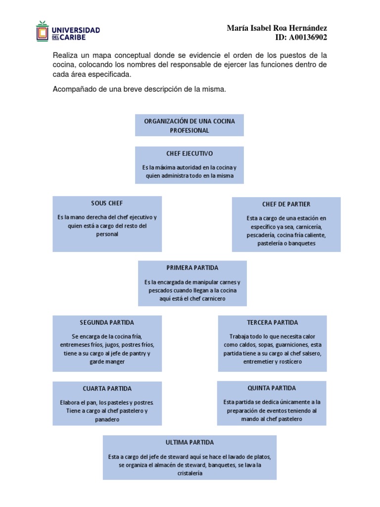 Roa Hernandez-Maria Isabel-Organigrama | PDF | Inicio | Comida regional ...