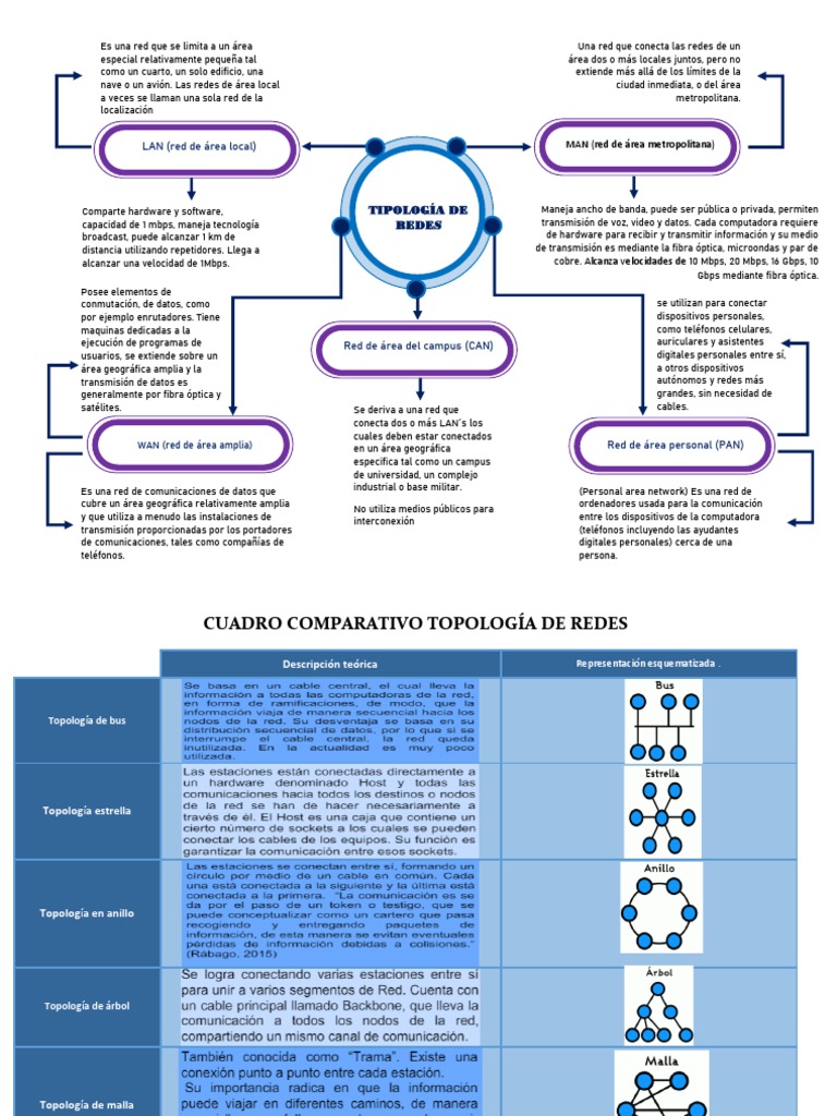 CuadroComparativo-topologias de Red | PDF | Red de computadoras | Red de área amplia