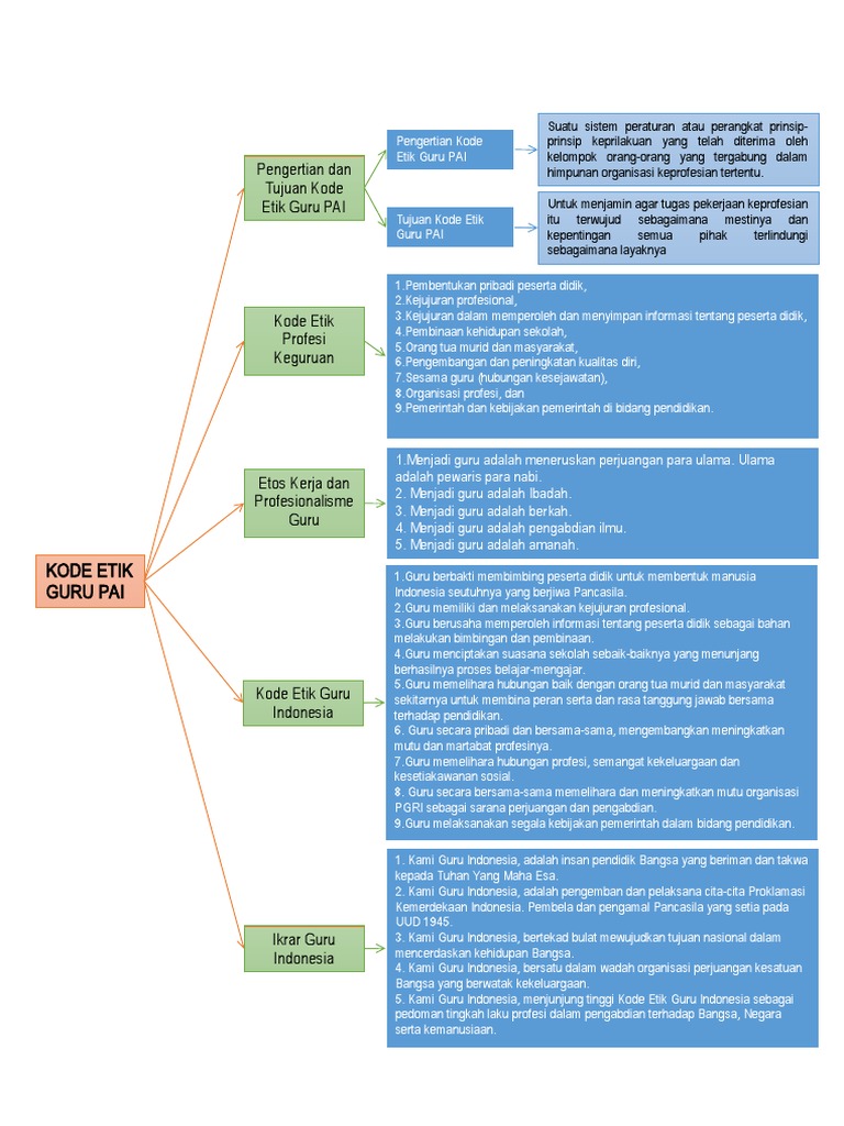 Kode Etik Guru PAI | PDF