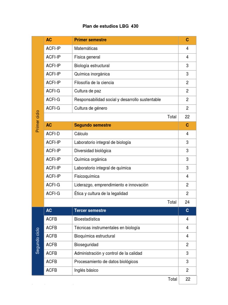 Plan de Estudios LBG 430 | PDF | Biología | Biotecnología