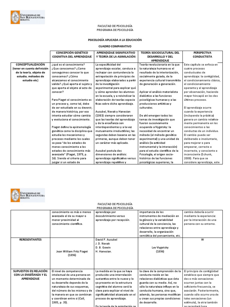 Cuadro Comparativo Perspectivas Teóricas | PDF | Aprendizaje | Sicología