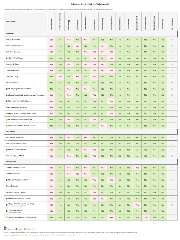 Allergens List | PDF | Meal | Foods
