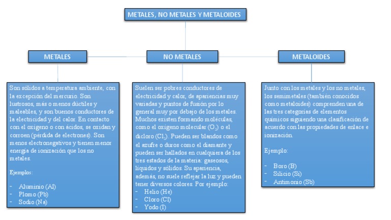 mapa conceptual de metales | PDF