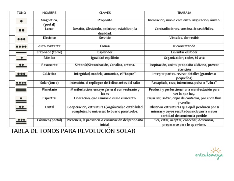 Tonos Mayas y Propósitos Energéticos | PDF