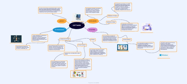 Mapa Conceptual SOFTWARE | PDF | Programación | Programa de computadora