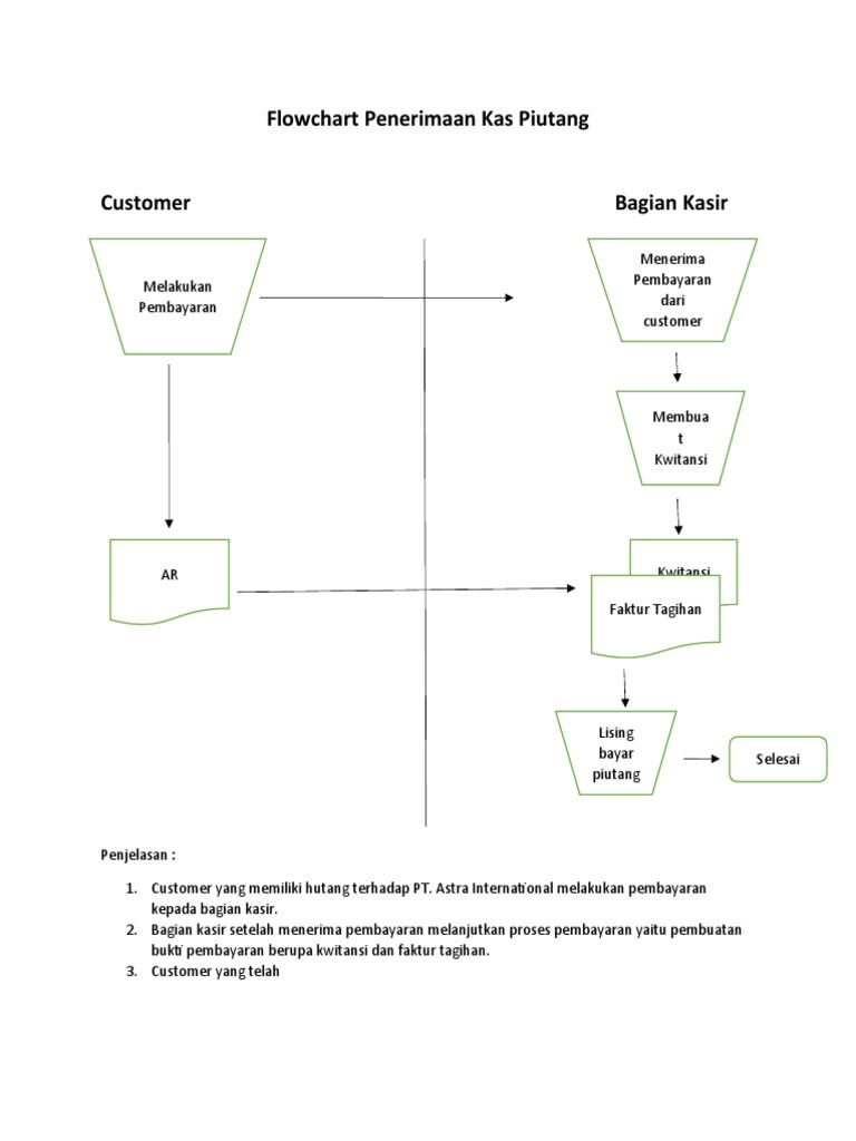 Flowchart Penerimaan Kas Piutang | PDF