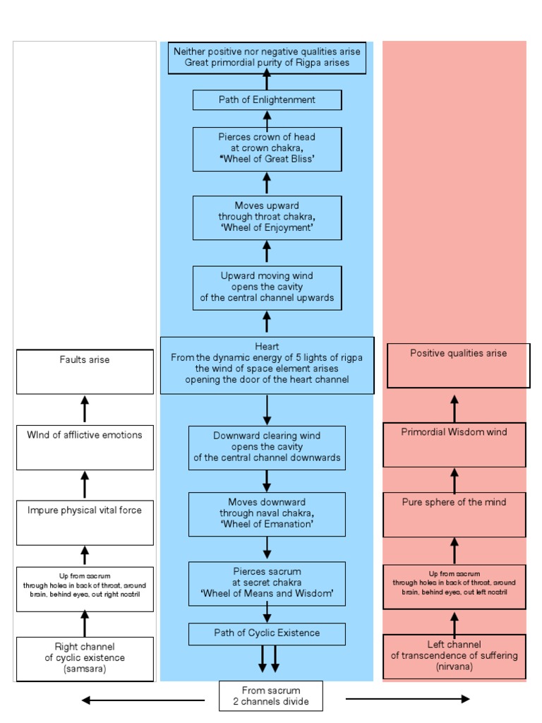 The Path of Enlightenment: A Description of the Central Channel and ...