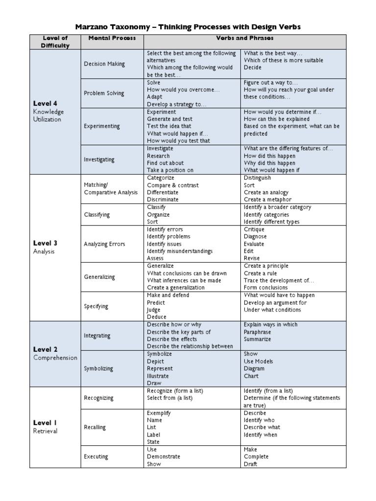 Marzano Taxonomy With Verbs | PDF | Cognition | Cognitive Science