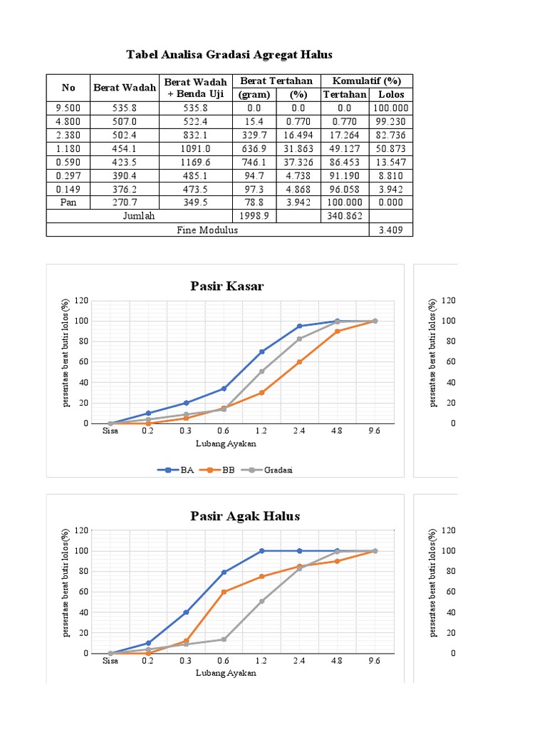 Analisa Agregat Halus Dan Kasar Kel. 9 Tekban (Grafik) - 2 | PDF