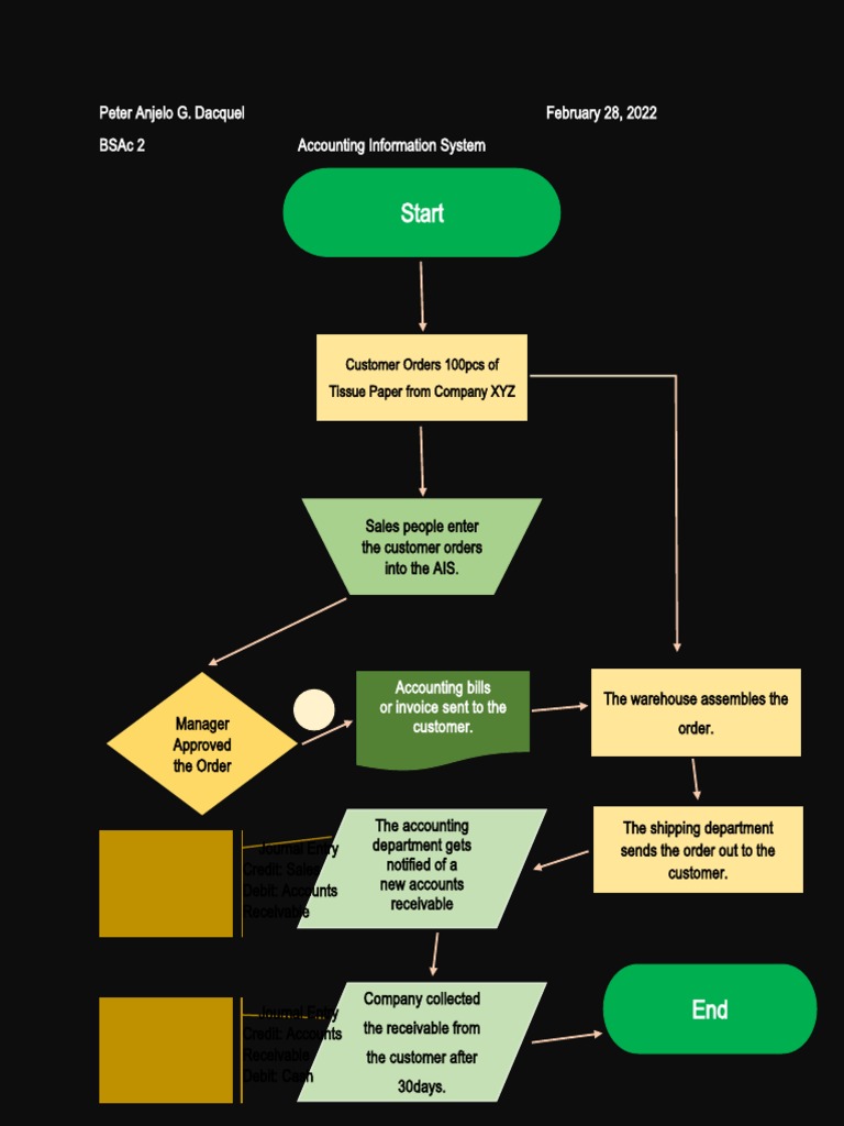AIS Flowchart | PDF