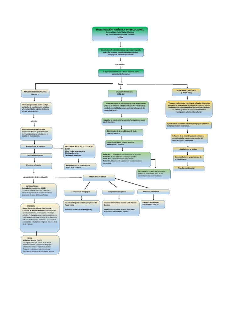 Mapa Conceptual 1 | PDF | Folklore
