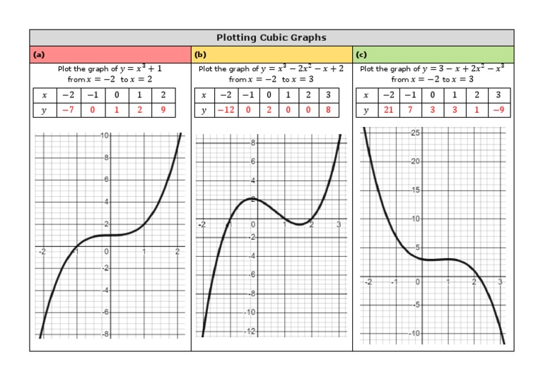 Plotting Cubic Graphs Practice Grid Answers | PDF | Teaching Methods & Materials