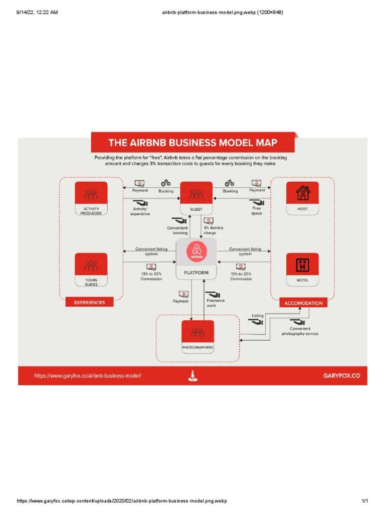Airbnb Platform Business Model - PNG | PDF