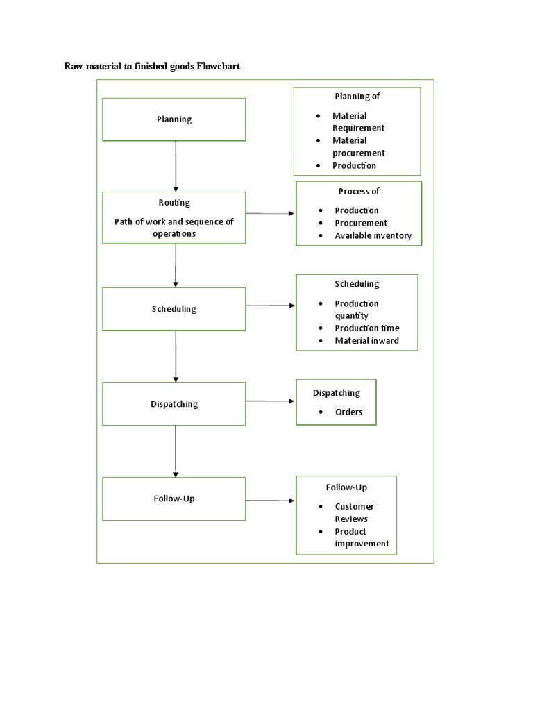 Process Flowchart | PDF | Business | Business Process
