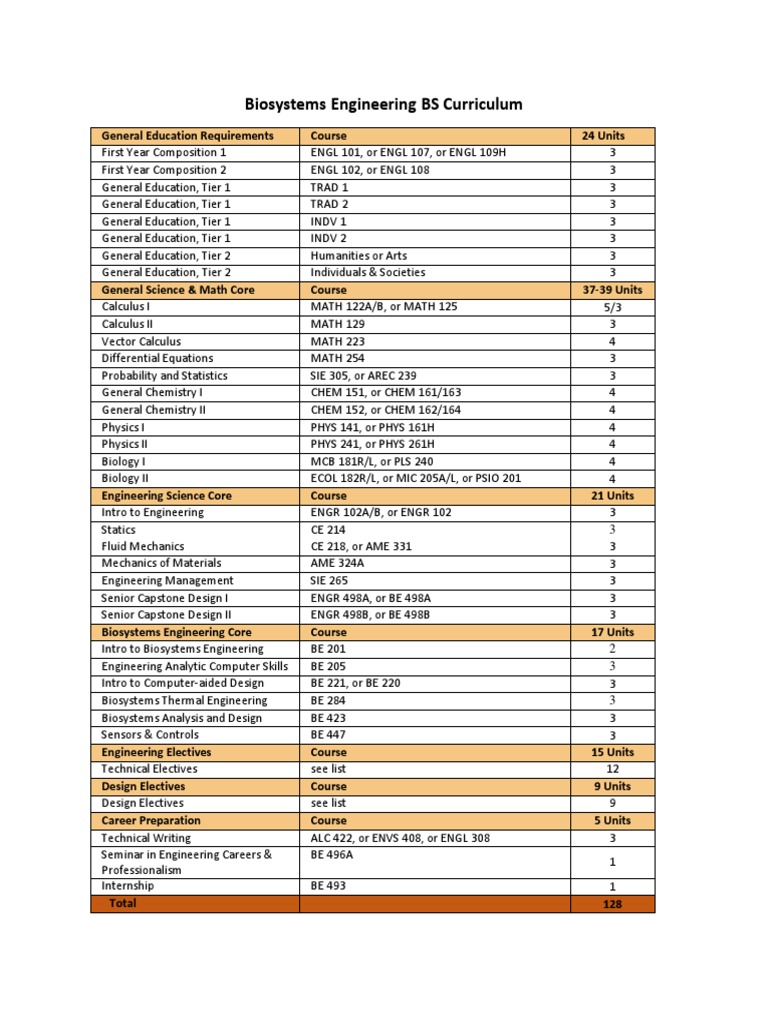 Biosystems Engineering BS Curriculum | PDF | Engineering | Hydrology