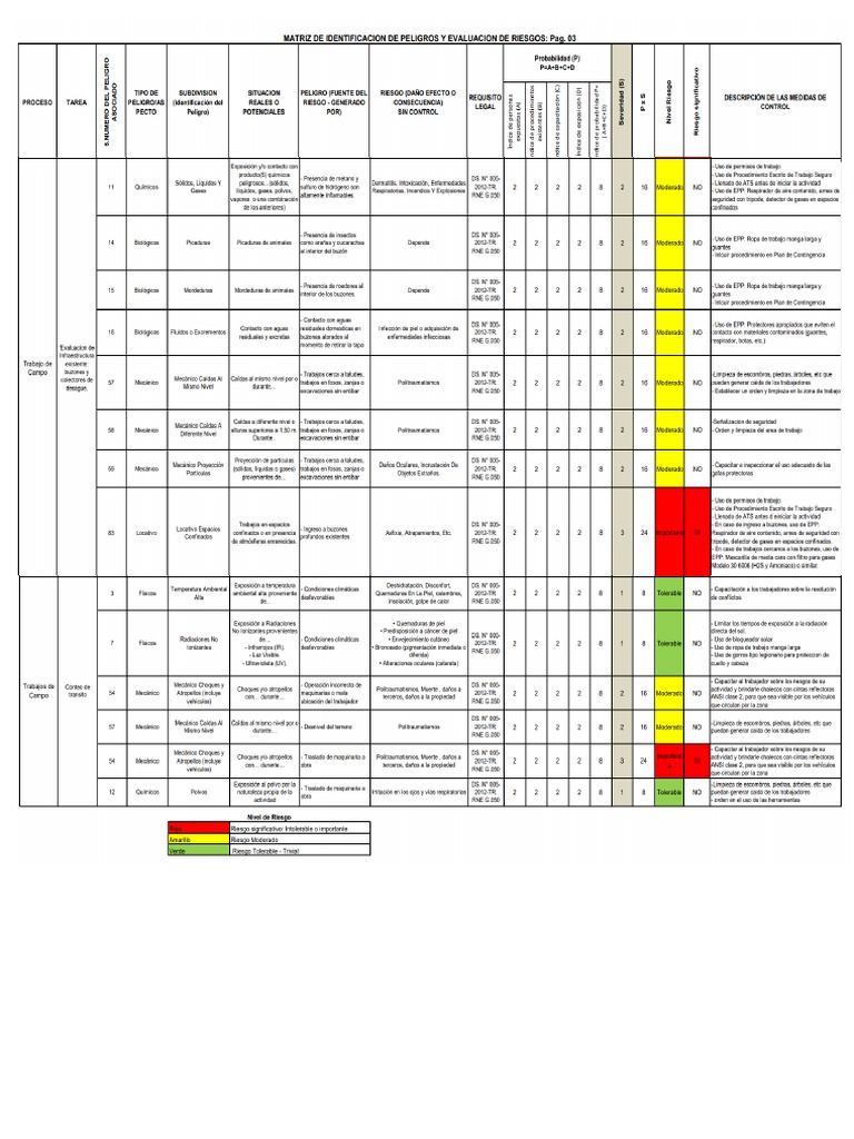 Anexo 03 - Matriz Iper 03 | PDF