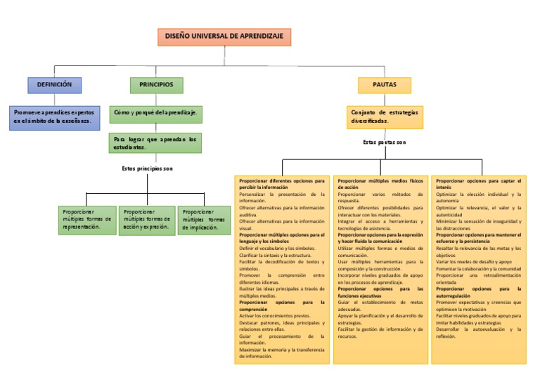Mapa Conceptual Del Dua | PDF | Aprendizaje | Información