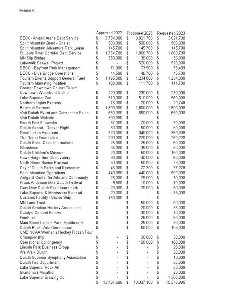 Tourism Tax Allocations | PDF | Duluth | Transport