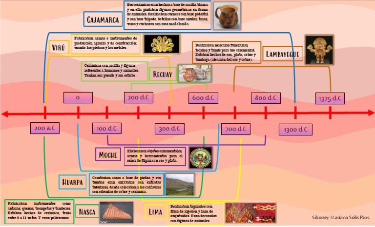 Linea Del Tiempo Culturas Intermedio Temprano | PDF | Arqueología