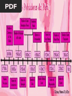 Linea de Las Etapas de La Historia Del Peru | PDF | Perú | Imperio Inca