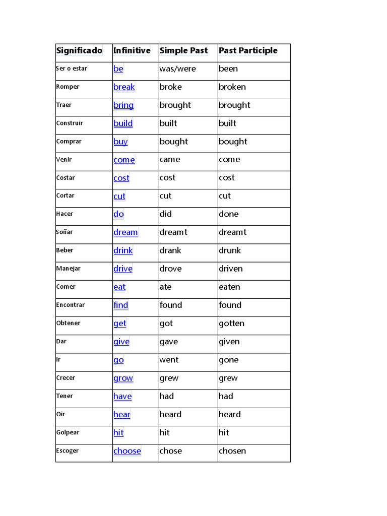 Irregular Verbs Top 50 | PDF
