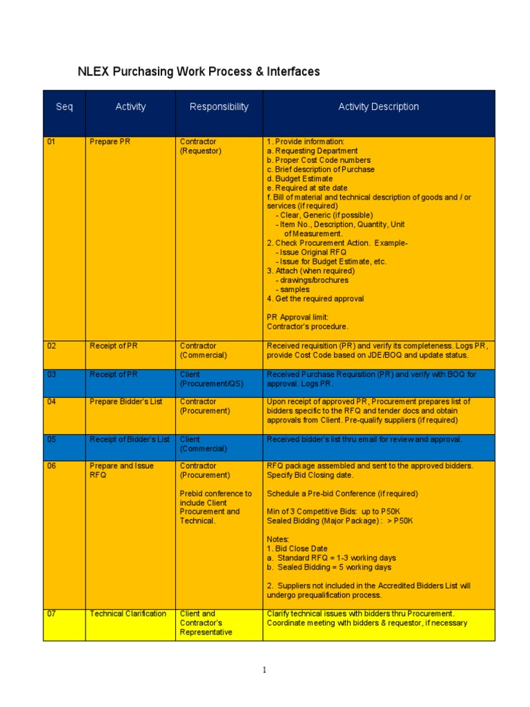 NLEX Purchasing Work Process Overview | PDF | Procurement | Business ...