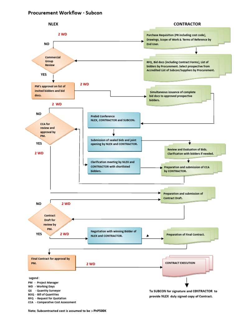 Procurement Flow Chart - Subcon | PDF | Business Process | Supply Chain ...
