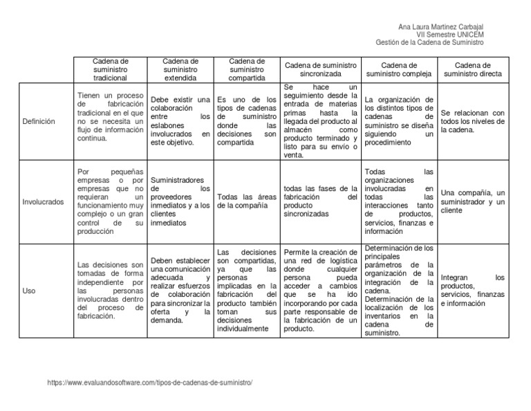 Tipos de Cadena de Suministro | PDF | Business | Economias
