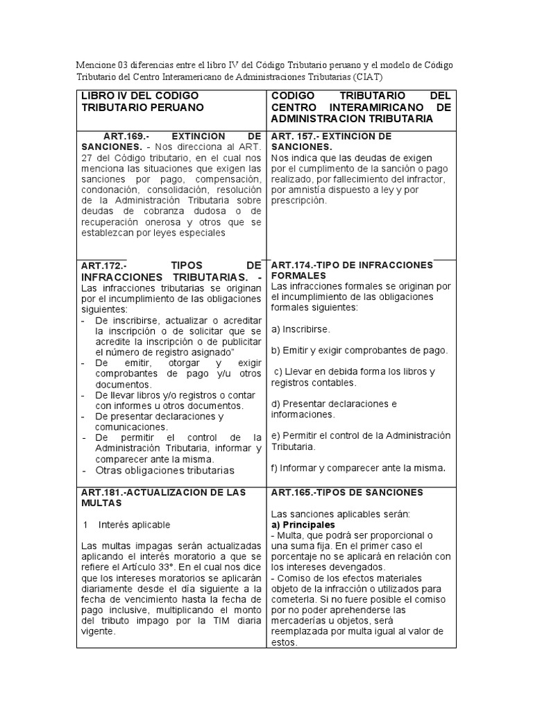 LIBRO IV Del Código Tributario Peruano y El Modelo de CIAT | PDF | Multa (pena) | Gobierno