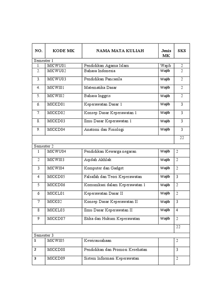 Kurikulum S1 Kep + Profesi Ners | PDF