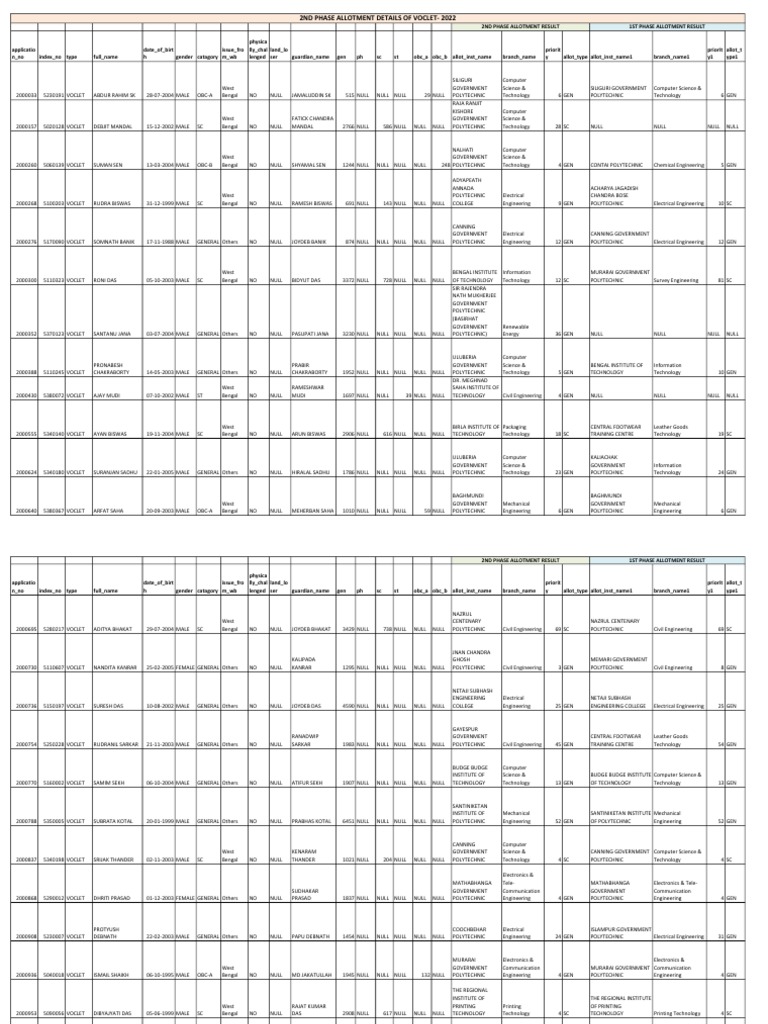 VOCLET 2022 Allotment Results | PDF | Science | Engineering