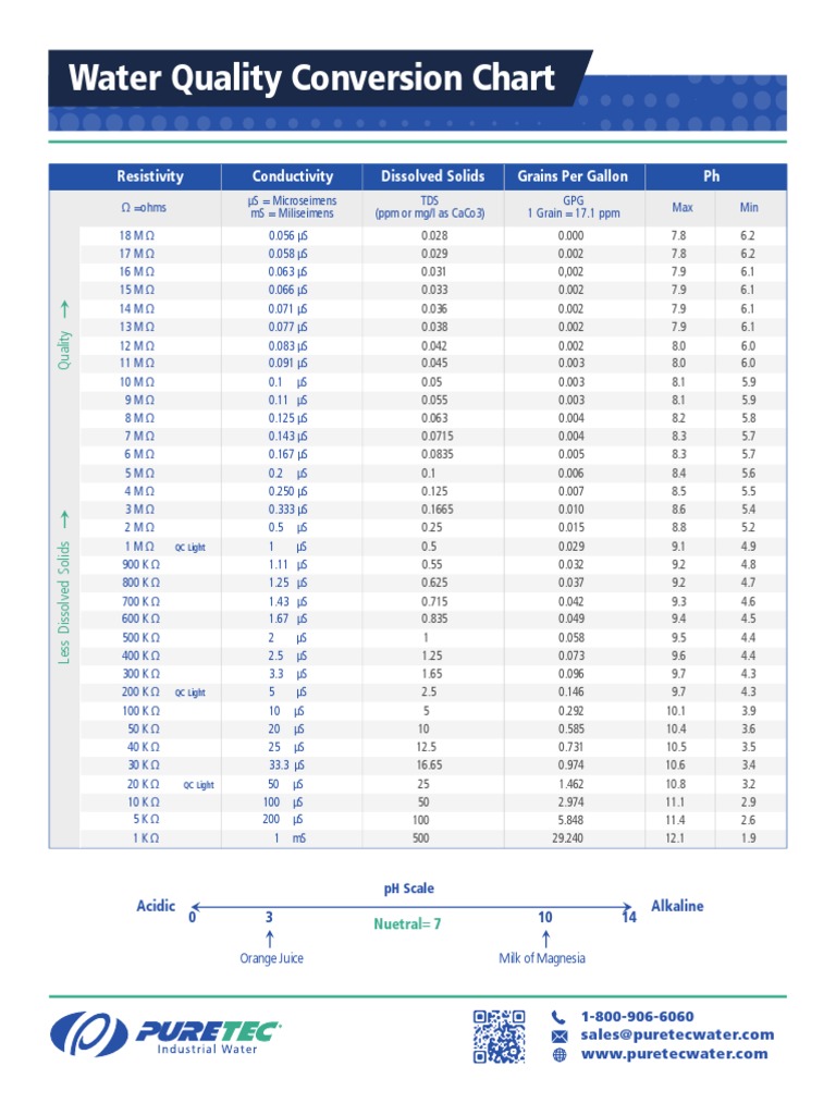 Water Quality Conversion Chart | PDF | Applied And Interdisciplinary ...