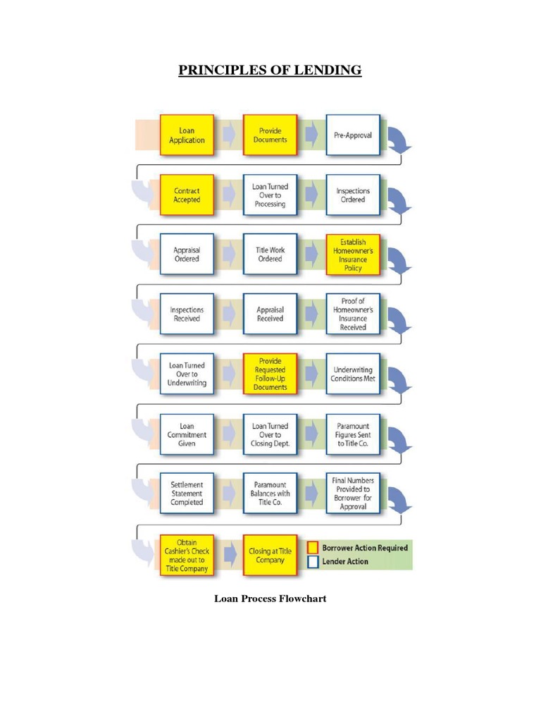 Fundamental Principles of Lending | PDF | Loans | Banks