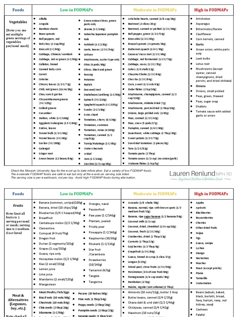 FODMAP Foods Chart Lauren Renlund Sept 2018 With Gram Amounts PDF | PDF ...