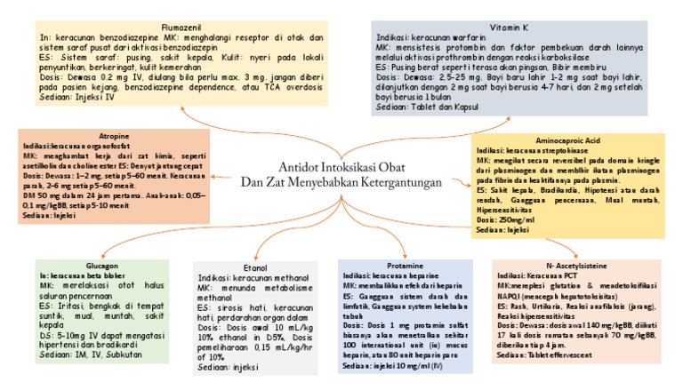 Mind Map Antidot Intoksikasi Obat Dan Zat Menyebabkan Ketergantungan ...