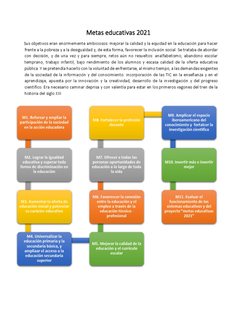 Metas Educativas 2021 | PDF | Educación primaria | Modificación de ...