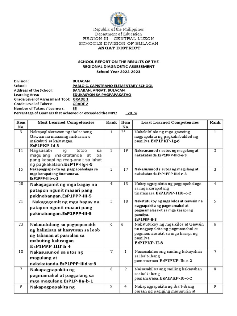 Pcces Esp 2 Most Learned and Least Learned Diagnostic Test | PDF