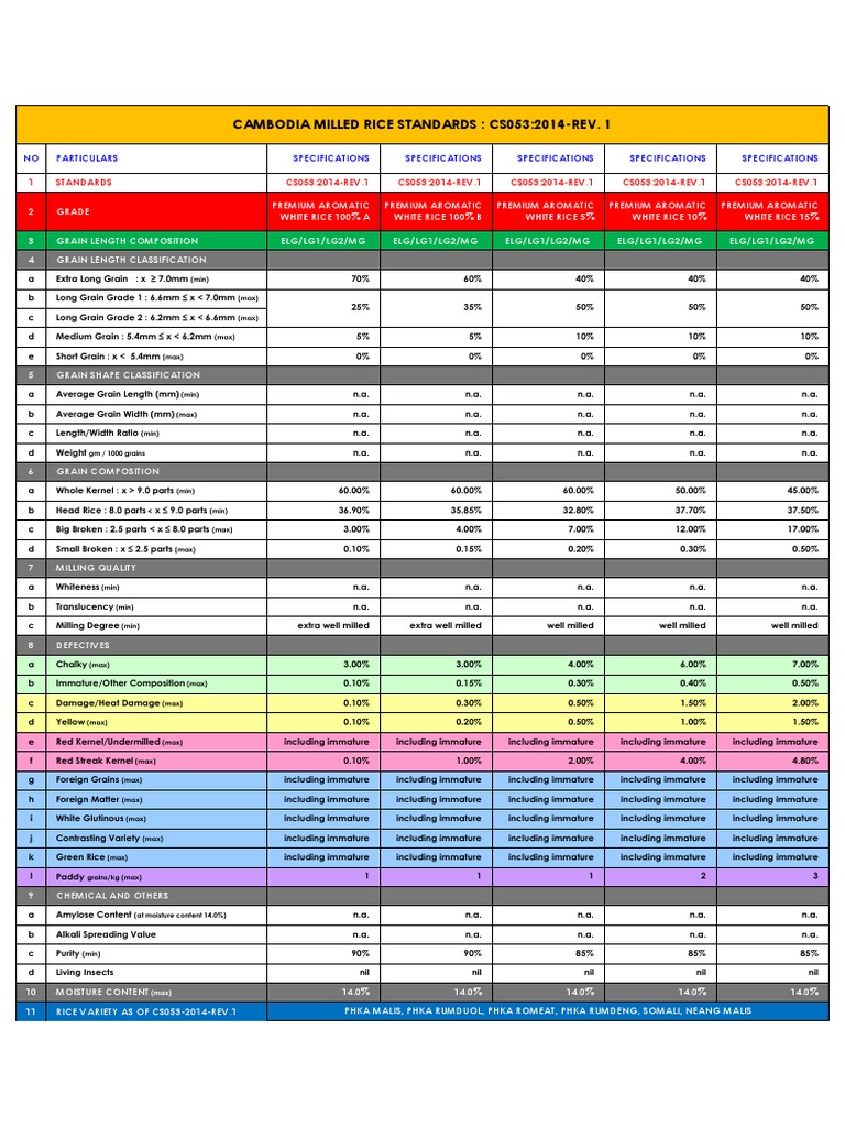SPECS - Camb Premium Aromatic Rice 00 - All Grades | PDF | Rice | Food ...