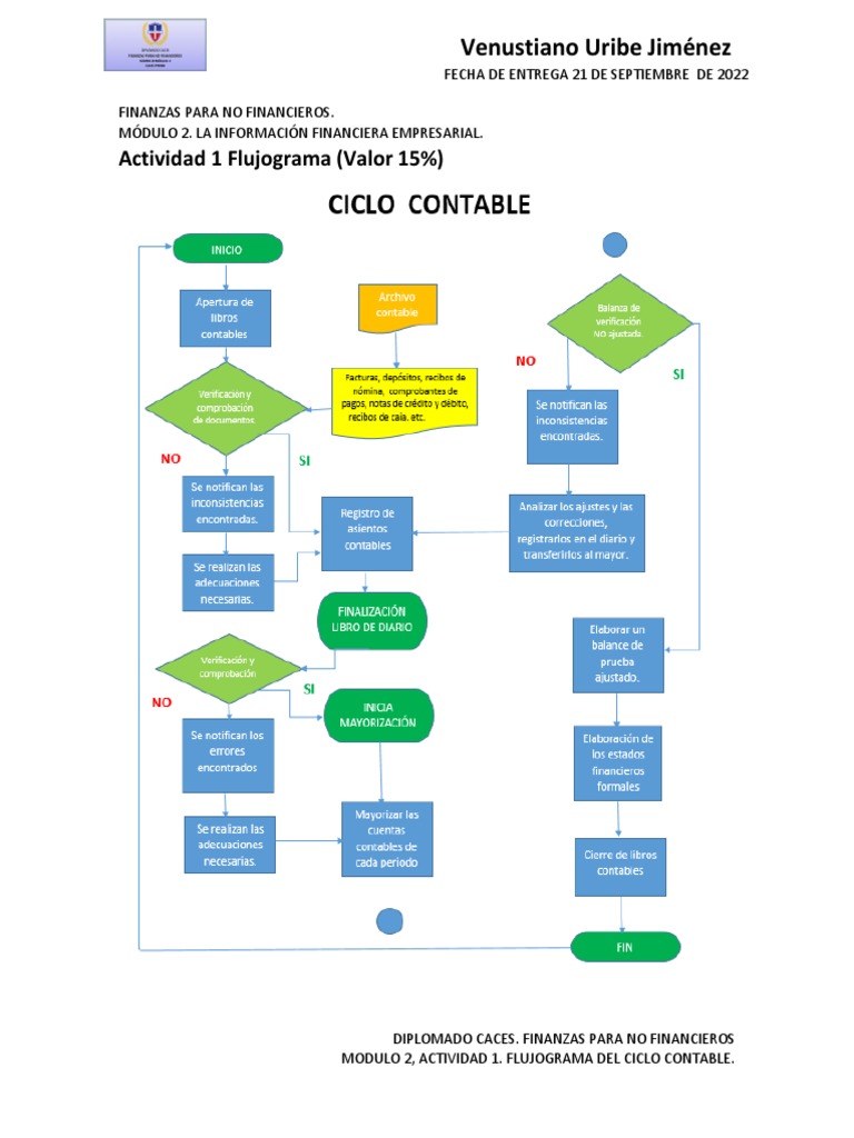 Flujograma Del Ciclo Contable | PDF | Finanzas y dinero