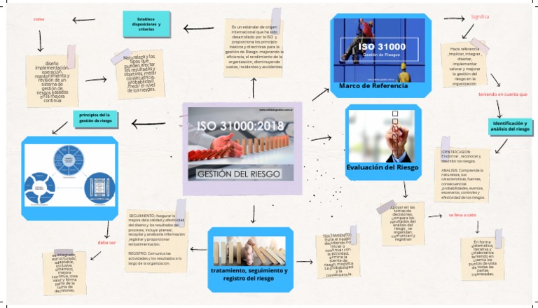Mapa Mental de La ISO 31001 - 2018 | PDF | Riesgo | Diseño