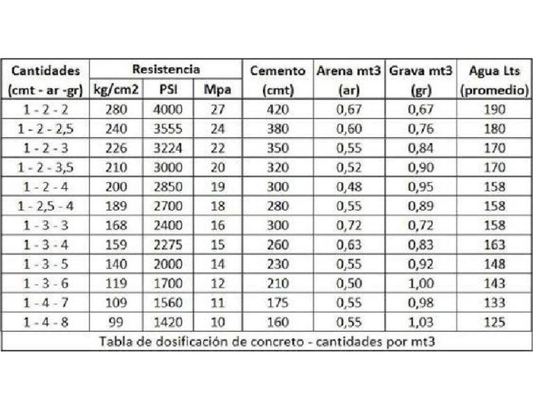 Resistencia Concreto | PDF