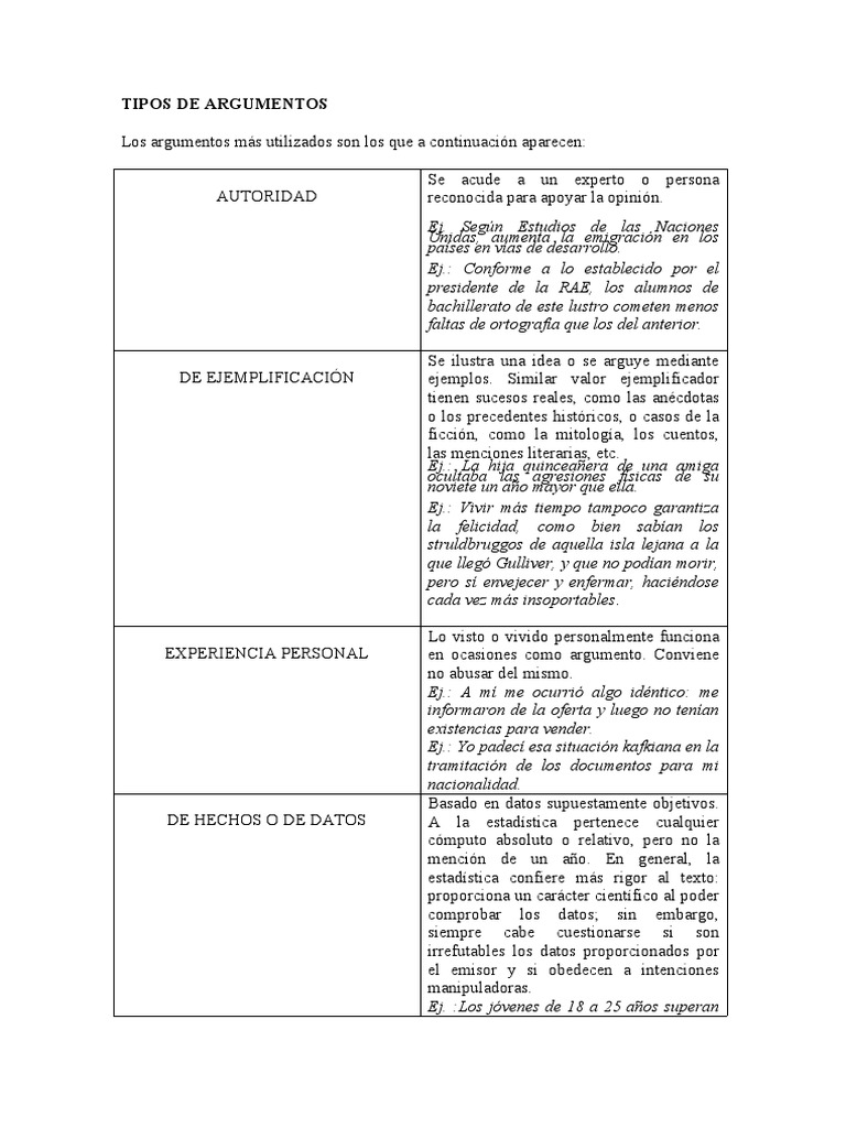 Tipos de Argumentos | PDF | Falacia | Argumento