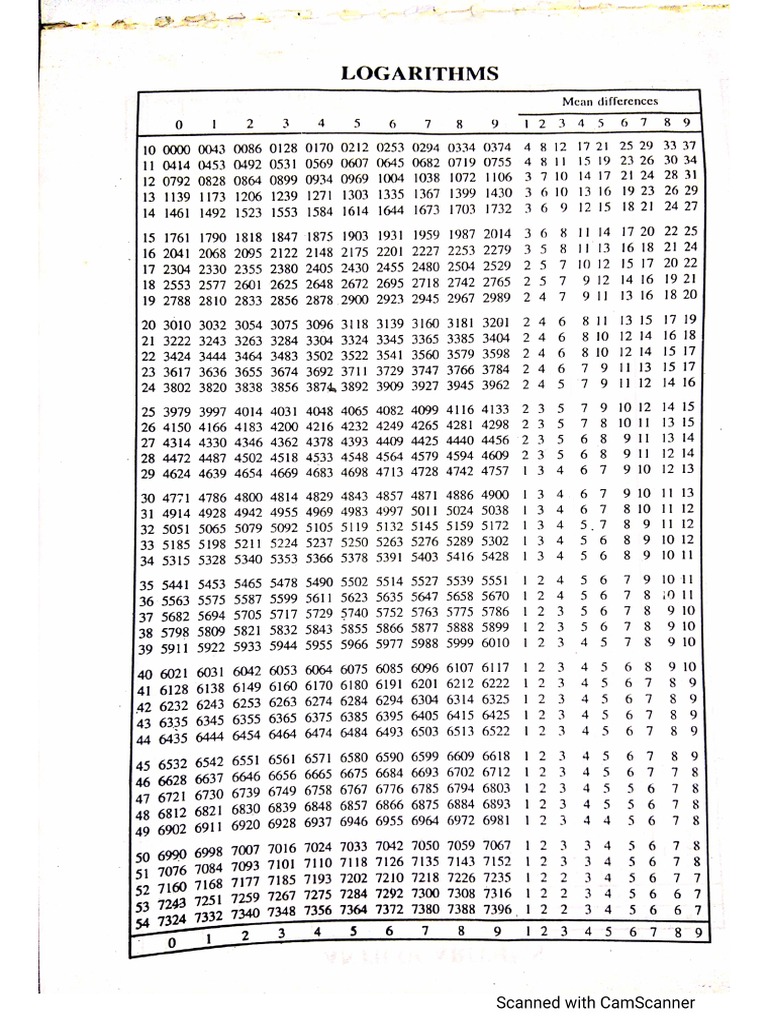 Log and Antilog Tables | PDF