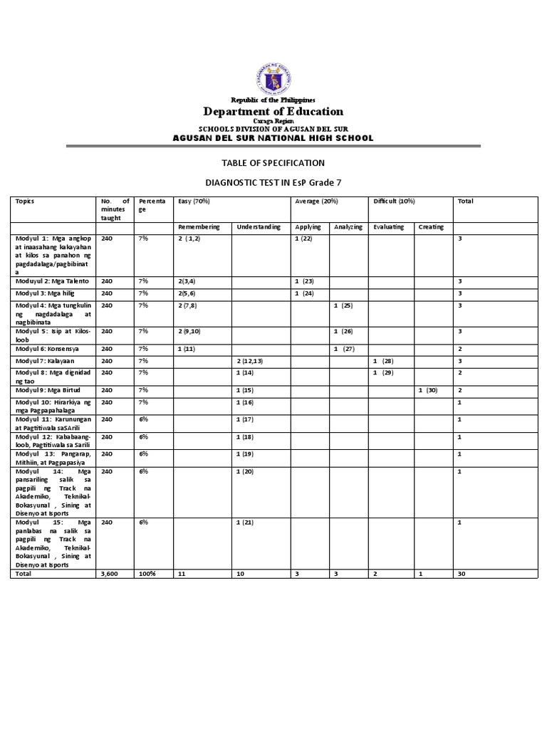 EsP Grade 7 Diagnostic Test | PDF