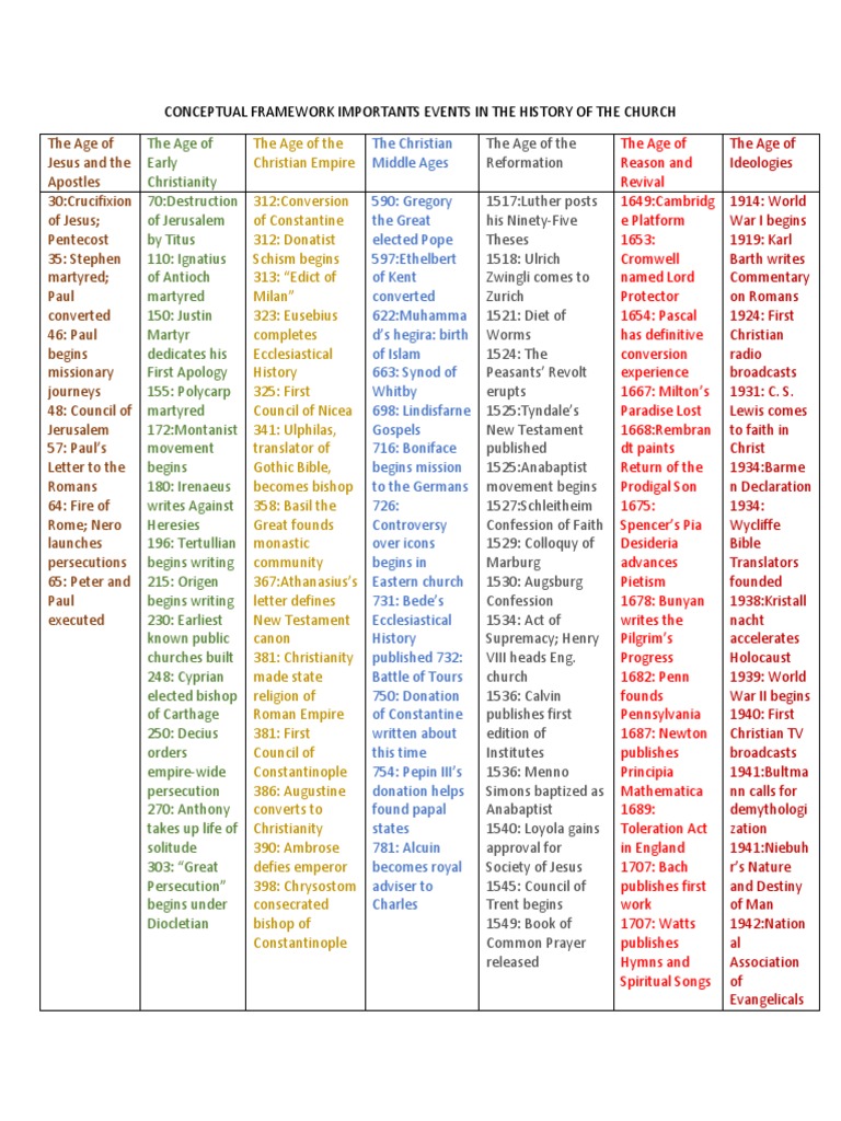 Conceptual Framework Importants Events in The History of The Church ...